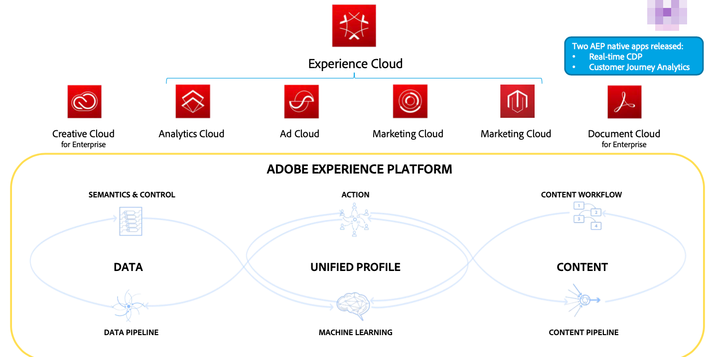 Solved Aem Vs Aep Adobe Experience League Community 354645