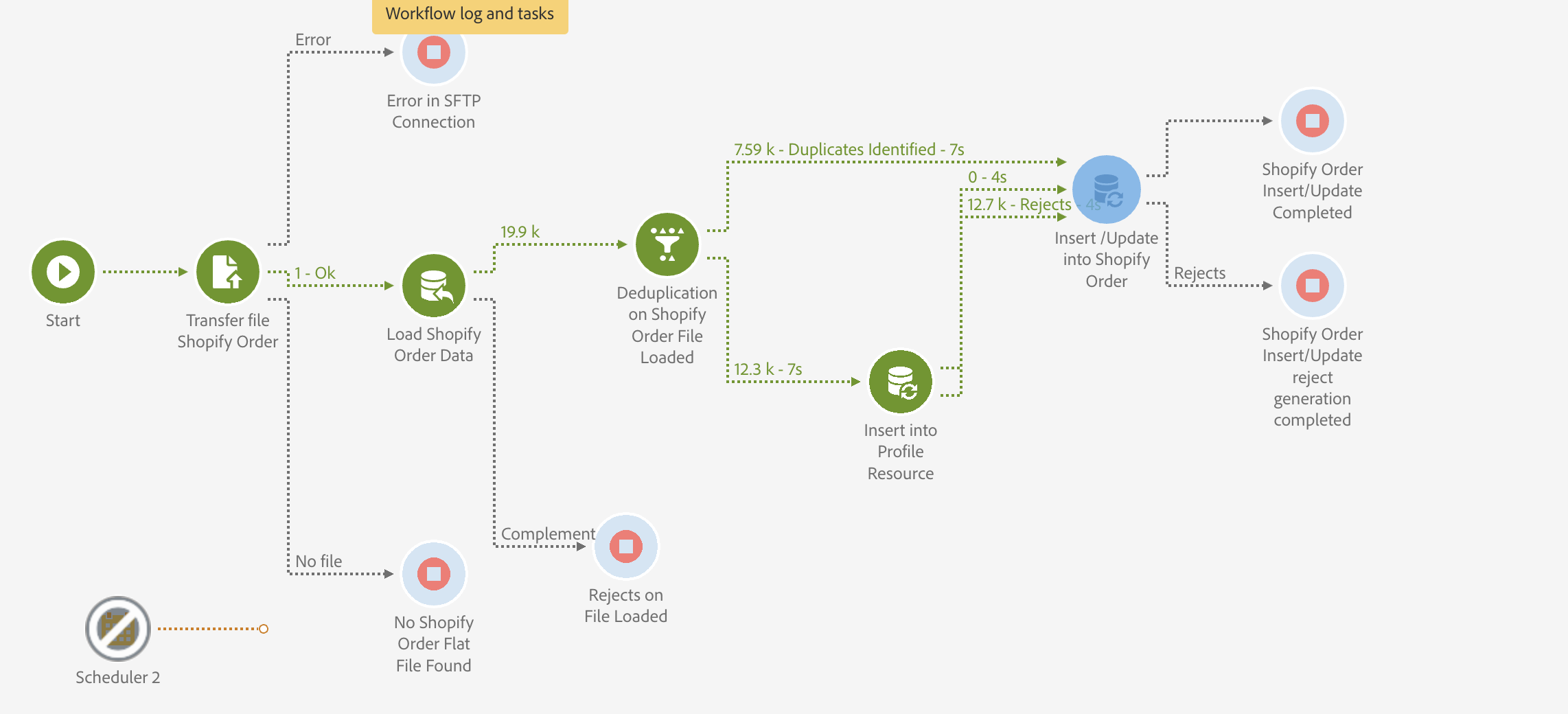 Error in SFTP File Processing Workflow (FPW) with ... - Adobe ...