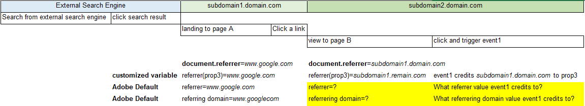 Solved: success event, referrer and document.referrer - Adobe Experience League Community - 397606