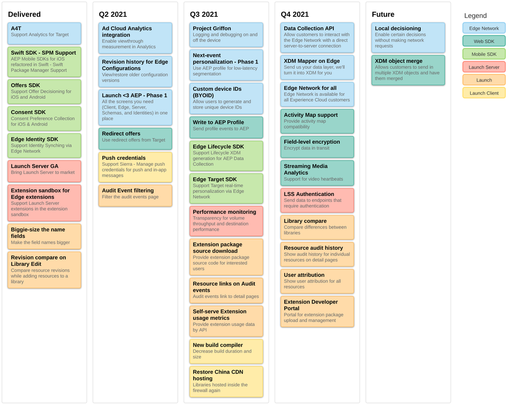 Data Collection Roadmap Adobe Experience League Community 401733 
