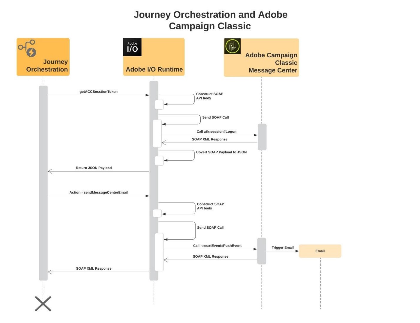 Adobe Campaign Classic Integration with Journey Or... - Adobe ...
