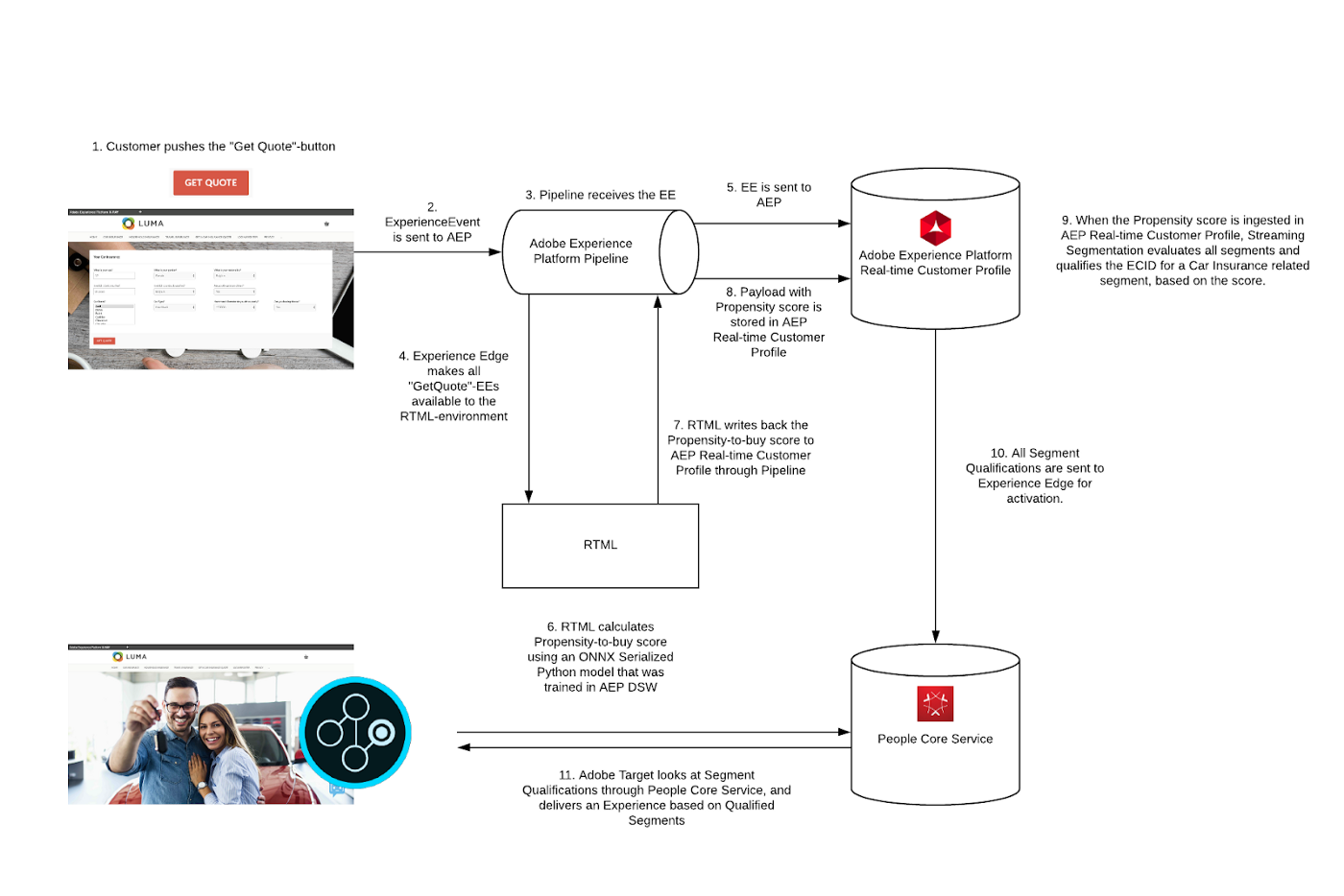 Real-Time Scoring to Improve Personalization with ... - Adobe ...
