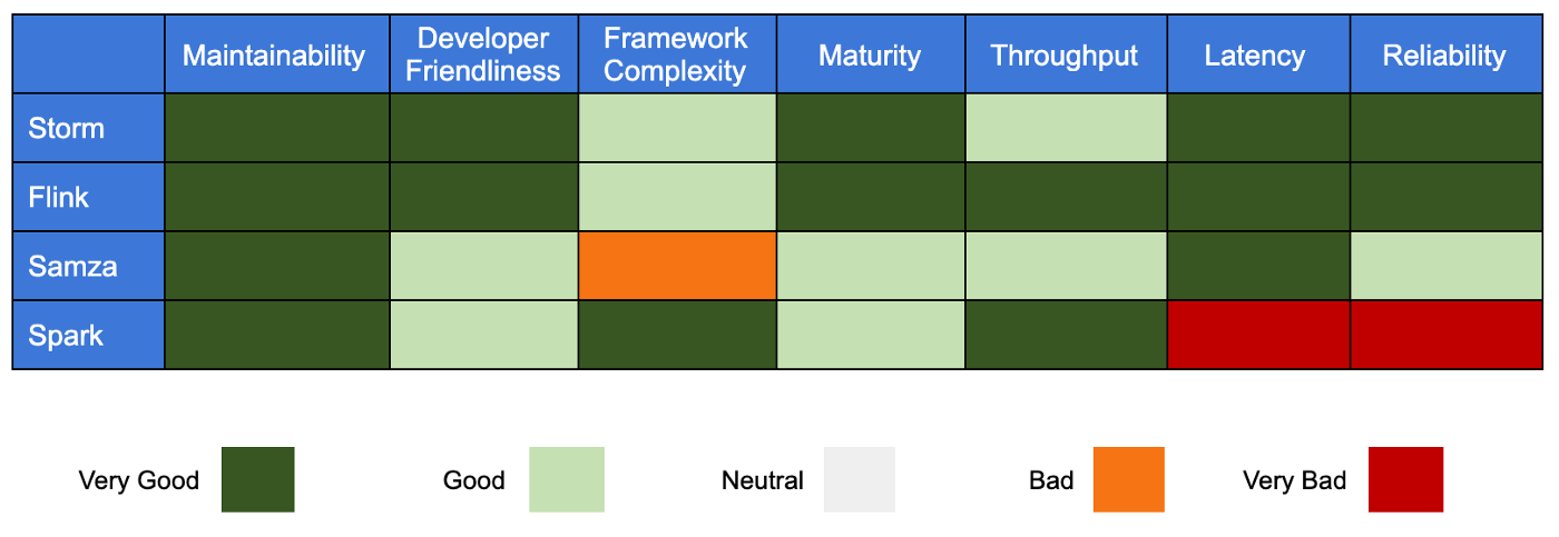 Evaluating Streaming Frameworks for Large-Scale Ev... - Adobe ...