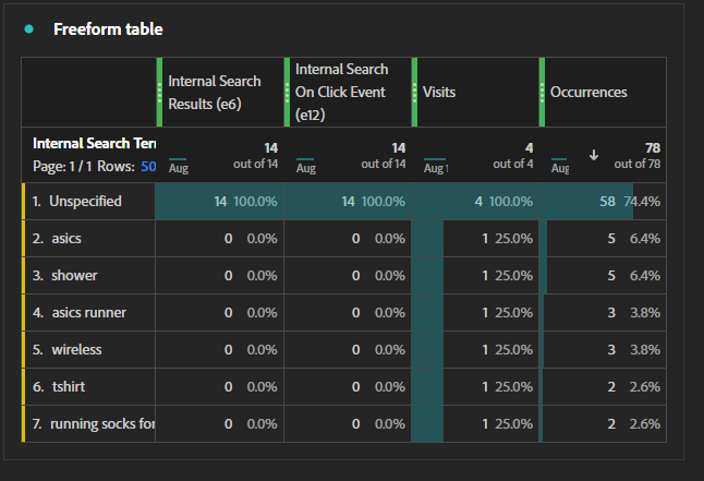 Solved: Merchandised search eVar with binding events - Adobe Experience League Community - 541263