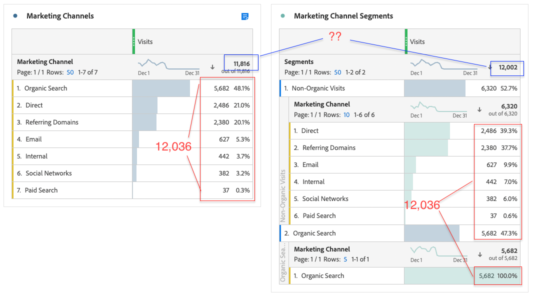 Solved: Column Totals Appear Incorrect - Adobe Experience League Community - 563477