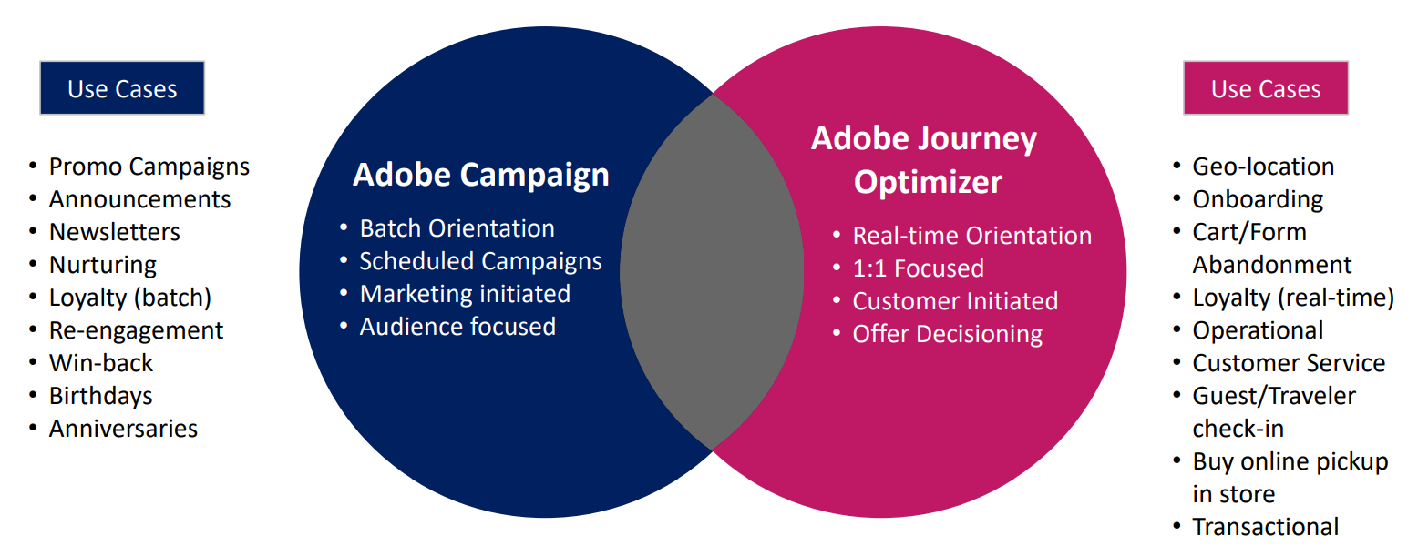 Feature Similarity and differences between AJO and... - Adobe ...