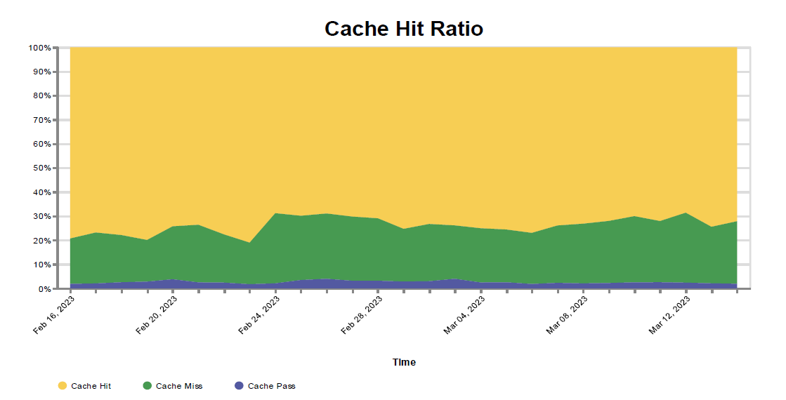 BPO Report - Cache Hit Ratio Calculation - Adobe Experience League ...