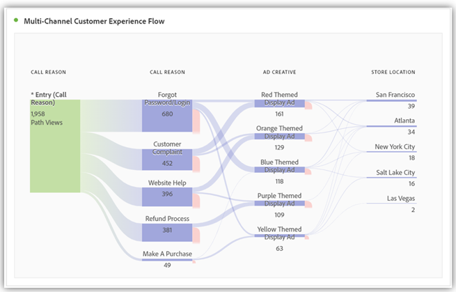 Building 360 Degree View Of Customers In Cja For T Adobe Experience League Community 585848 
