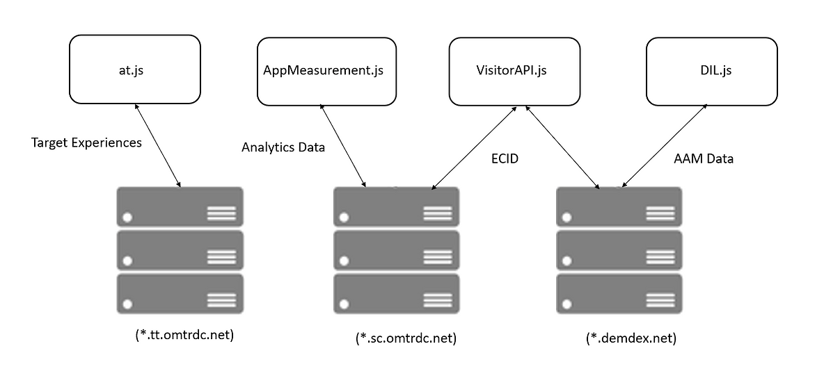 Why should brands need to move to AEP Web SDK from... - Adobe ...