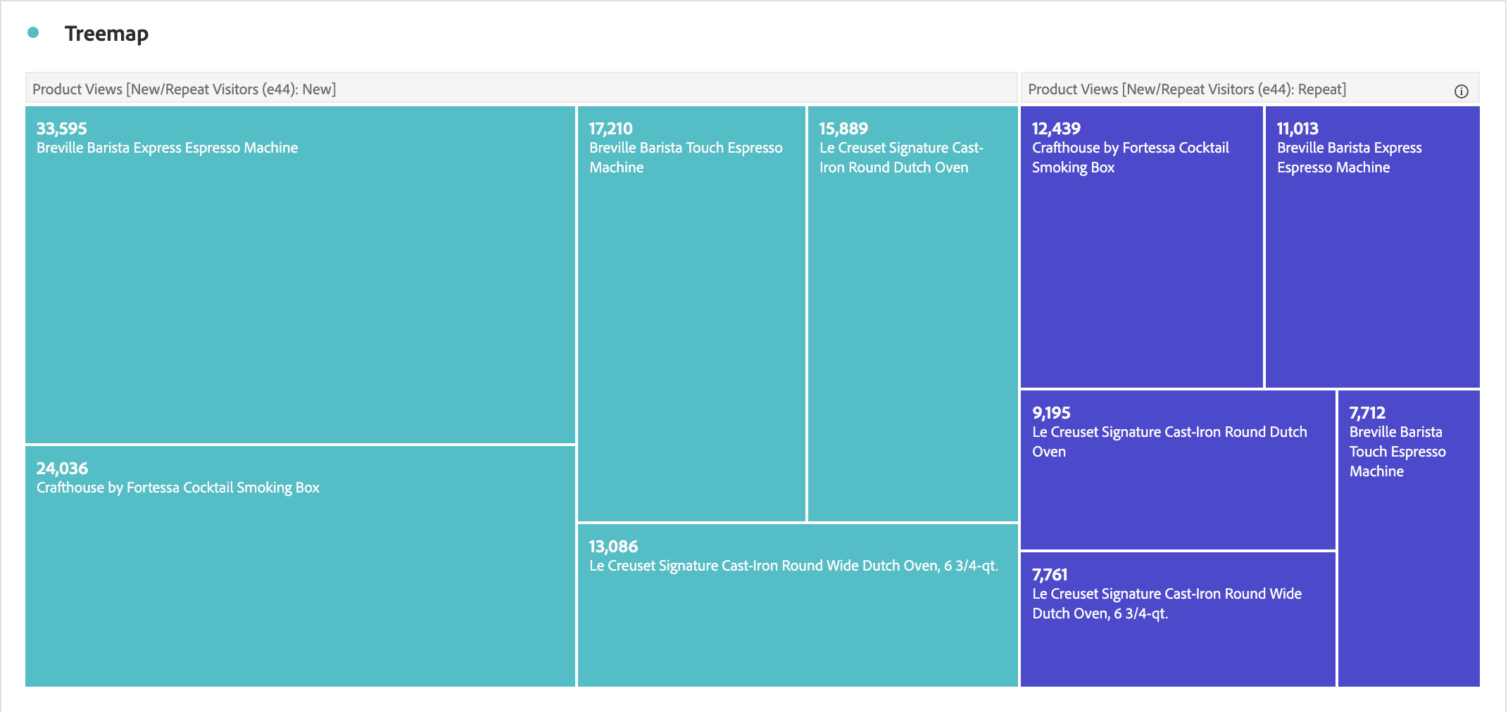 Value of Treemap Visualization in Analysis Workspa... - Adobe ...