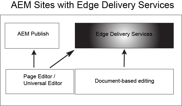 Solved: Getting Started with Edge Delivery Services - Docu... - Adobe Experience League ...