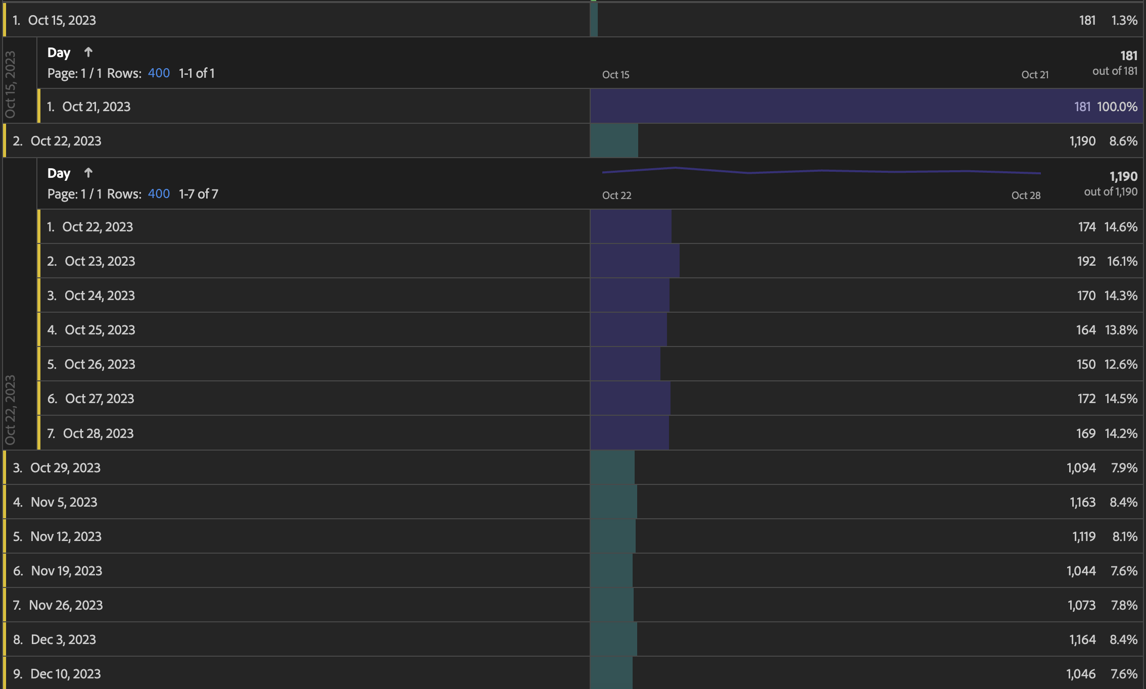Solved: Anomaly detection on a weekly level using 1 extra ... - Adobe Experience League ...