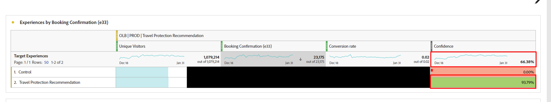 Solved: How do I read A4T confidence levels for my ab test... - Adobe ...