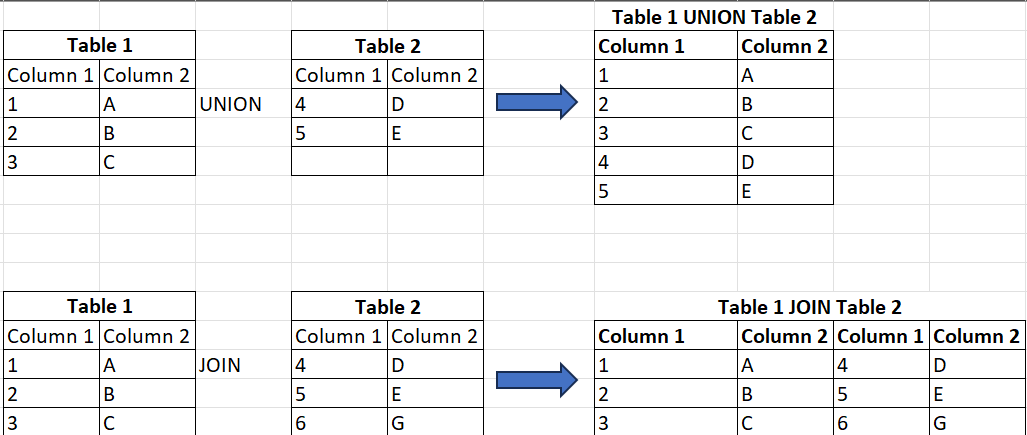 Solved: confused between Union and AND Join Activity in Ad... - Adobe ...