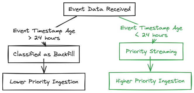 A Closer Look at Data Processing & Ingestion in Ad... - Adobe ...