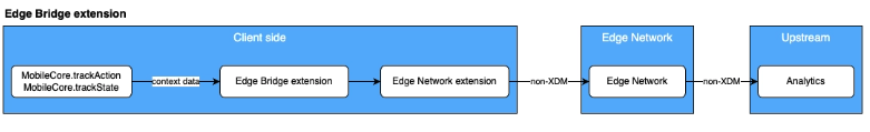 Edge Bridge Migration