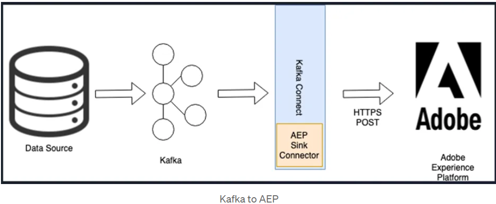 Streamlining streaming Data Ingestion: Guide to In... - Adobe ...