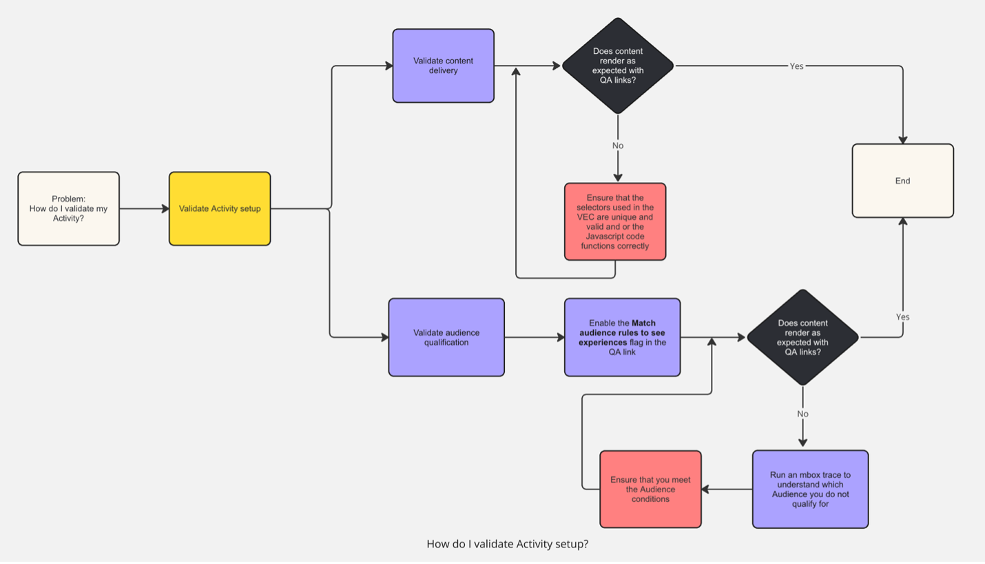Target Troubleshooting 101 - Adobe Experience League Community - 738725
