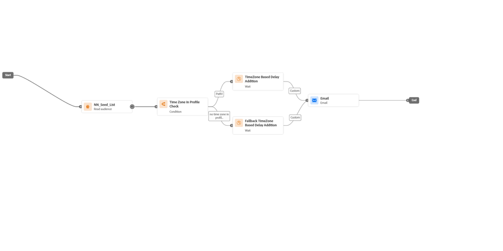 Customer Journey Management Tips and Tricks: Deliv... - Adobe ...