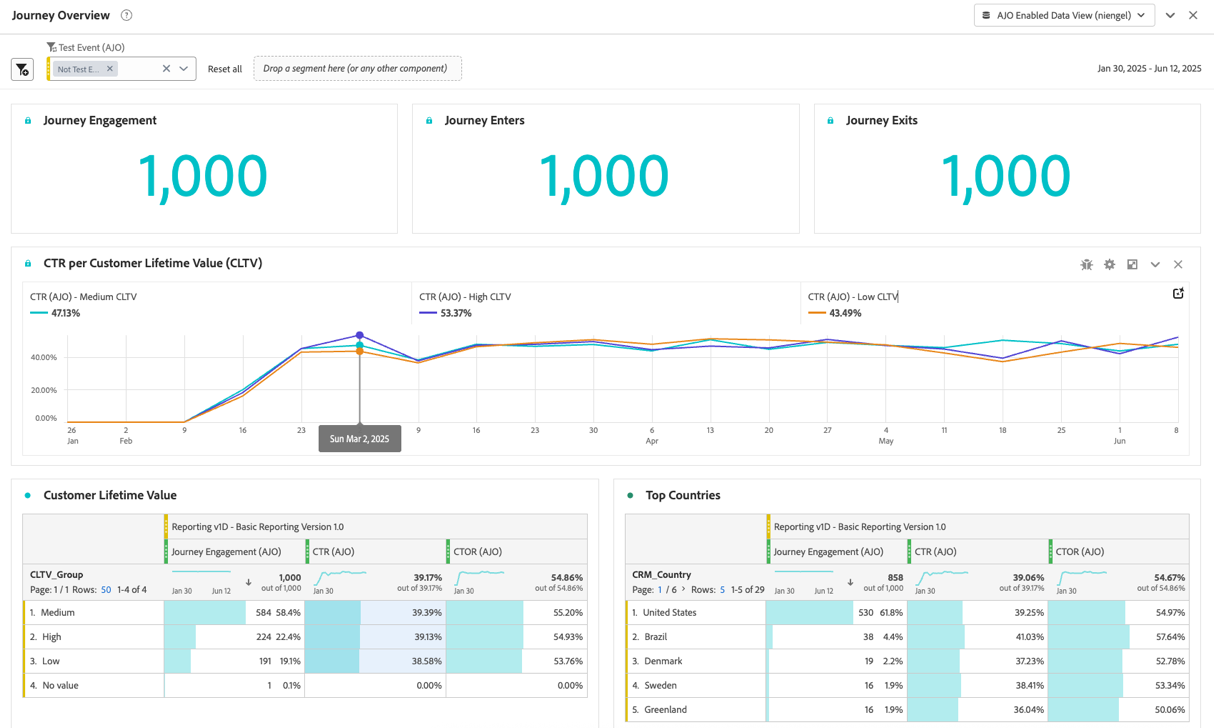 Join Profile Data to AJO Reports using CJA - Adobe Experience League ...