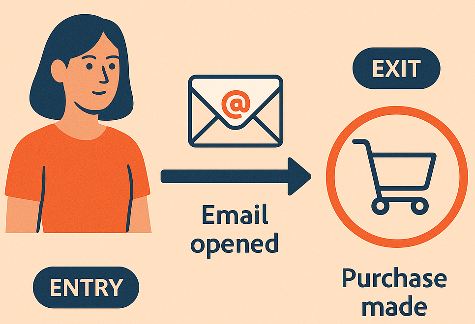 Mastering Journey Entry and Exit Criteria in Adobe... - Adobe ...